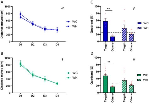 Figure 3 From Multi Omics Data Integration Reveals Sex Dependent