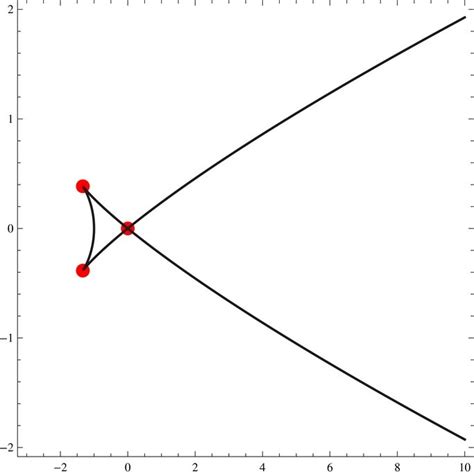 The Functions αt 2 And β I T 2 At A Merging Of The Double Root