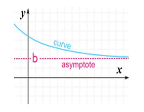 Difference Between Horizontal And Vertical Asymptote Difference Between
