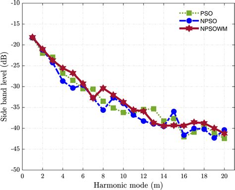 Time Modulated Linear Array Synthesis With Optimal Time Schemes For The