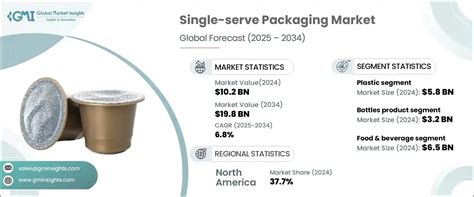 Single Serve Packaging Market Size And Share Report 2025 2034