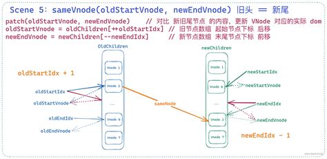Javascript Vue2 Diff 算法图解 Vuejs源码解析 Segmentfault 思否