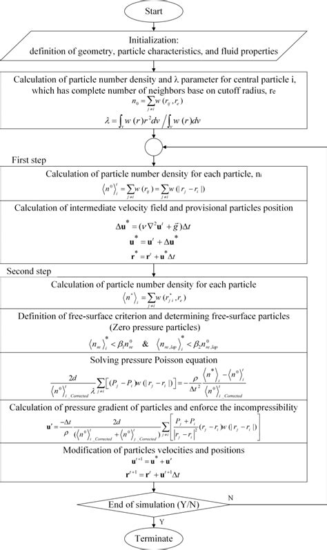 Flowchart Of Proposed I Mps Method Download Scientific Diagram