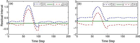 a fault detection and b fault isolation residual intervals in agent