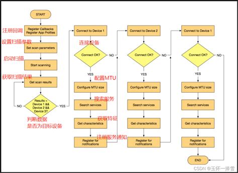 Esp32基于gatt Client蓝牙网关 （一主多从）esp32 Gatt Client Csdn博客