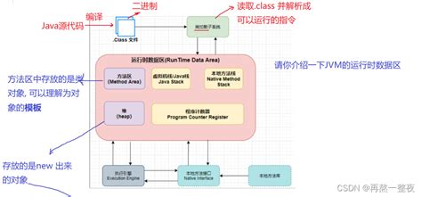 Jvm运行流程以及垃圾回收jvm垃圾回收过程 Csdn博客