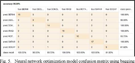Figure 5 From Optimization Analysis Of Neural Network Algorithms Using