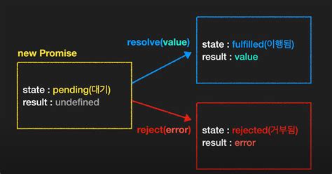 📖 Javascript Promise