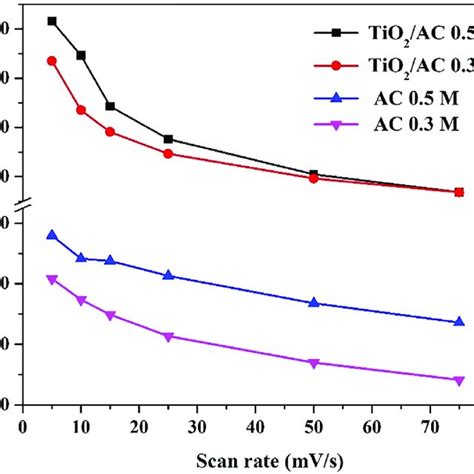 Effect Of The Scan Rate On The Specific Capacitance Of Proposed Download Scientific Diagram