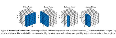 深度学习之——normalization Roger的博客 Roger Blog Renjie Github Blog