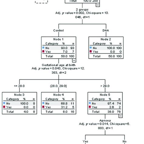 Decision Tree Obtained From Chi Square Automatic Interaction Detection Download Scientific