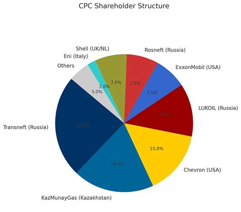 The Caspian Pipeline Consortium Cpc