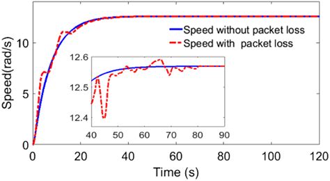 The Impact Of Random Packet Losses On The Output Signal Download