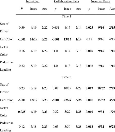 Reporting Of Each Piece Of Misinformation During Cued Recall By Initial