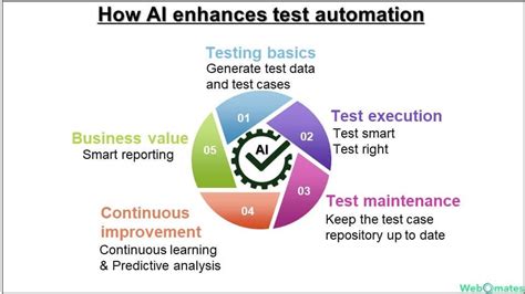 Enhancing Test Automation With Ai By Satya Medium