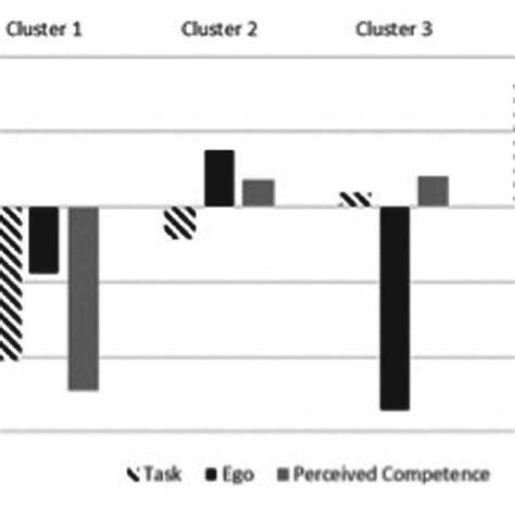 Cluster Profiles Of The Clustering Variables For Four Cluster Solution