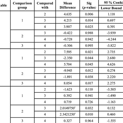 One Way Anova With Post Hoc Tukey Test For Comparison Of The Four Group Download Scientific