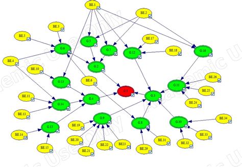 Bayesian Network Of The Fault Tree In Fig 7 Download Scientific Diagram