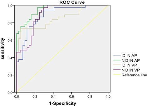 Receiver Operating Characteristic Roc Curve Of Colon Cancer Download Scientific Diagram