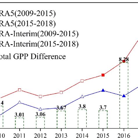 Spatial Distributions Of Gpp Trends Under The Simulation Driven By Era5 Download Scientific