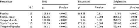 Results Of Anova From Three Mixed Model Analyses With Similarity