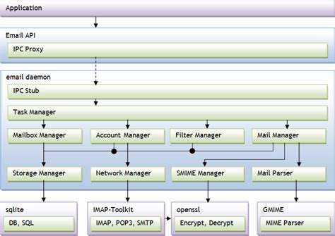 Email Tizen Docs