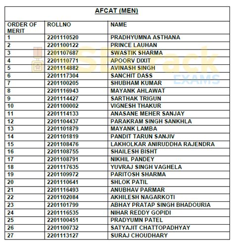 Afcat 1 2022 Merit List Out Now 382 Candidates Recommended [jan 2023