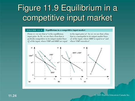 Ppt Chapter 11 Input Markets And The Allocation Of Resources