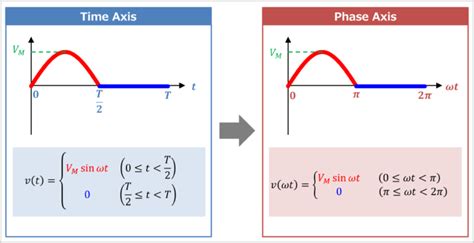 Half Wave Rectified Sine Wave Rms Value Average Value Form Factor And Crest Factor