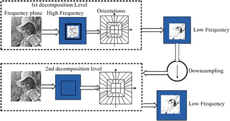 Discrete Shearlet Transform Coefficients Generation For Image Download Scientific Diagram