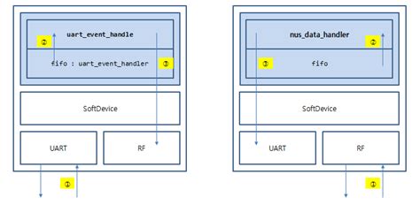 nordic sdk를 통한 ble 통신 이해하기