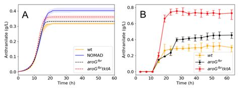 A Comparison Of Simulated A Vs Experimentally Observed B Responses