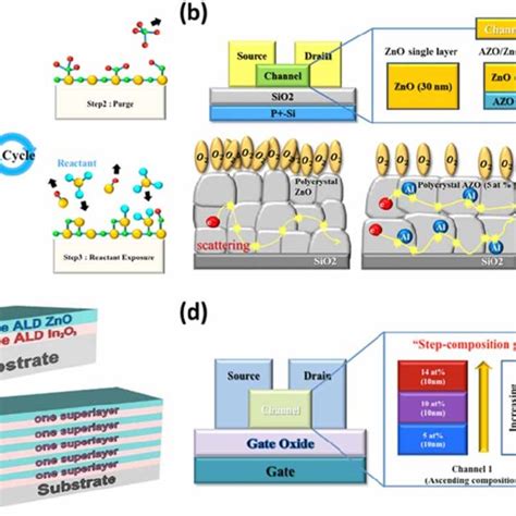 Summary Of Oxide Semiconductor Flexible Tfts Download Table