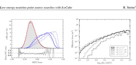 Left Bdt Score Distribution Where Experimental Data Is Shown In Black