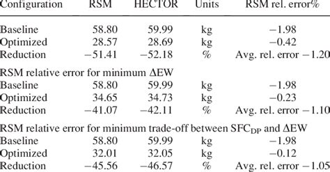 Multi Objective Results Rsm Relative Error For All Three Selected