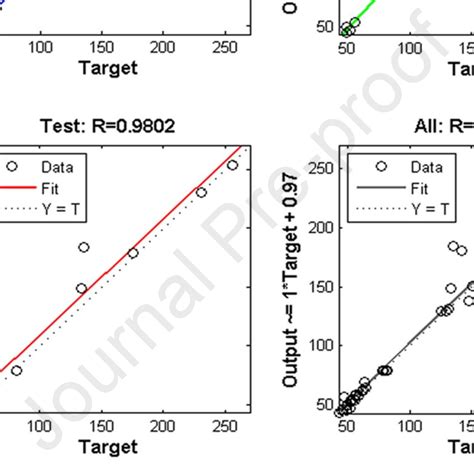Network Architecture A Correlation Plots Of Predicted Versus