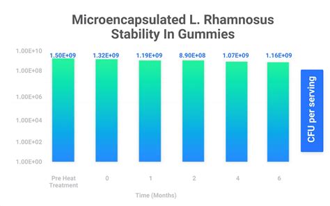 Encapsulated Probiotics — Anabio Microencapsulation Of Sensitive
