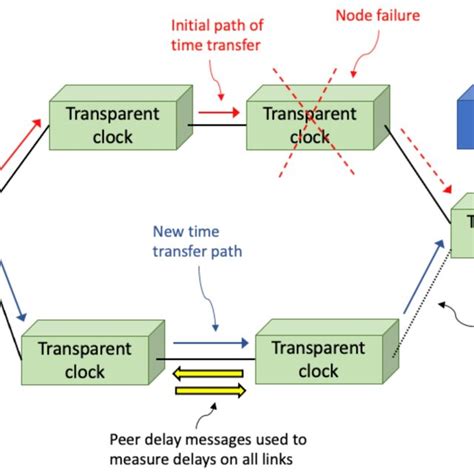 A Timing Path Change In A PTP Network When A Switch Fails Download Scientific Diagram
