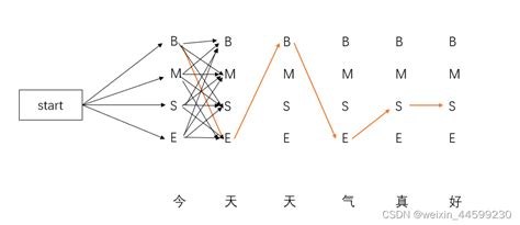 hmm中文分词原理简单介绍与python实现 python hmm csdn博客
