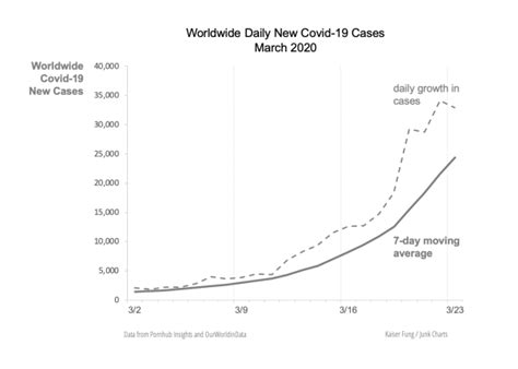 The Hidden Bad Assumption Behind Most Dual Axis Time Series Charts