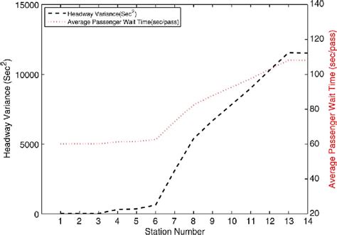 Figure 10 From An Integrated Control Model For Headway Regulation And