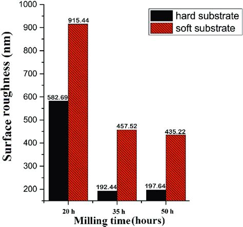 Evolution Of Surface Roughness As A Function Of Milling Time Download Scientific Diagram