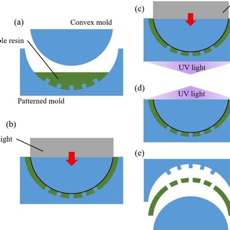Design Of The Pdms Molds A 3d Rendering Of The Entire Patterned Pdms