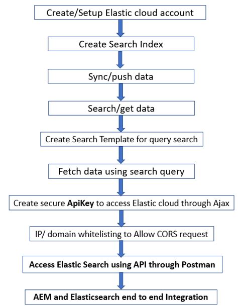 aem and elastic search elastic cloud provides us the… by imran khan medium
