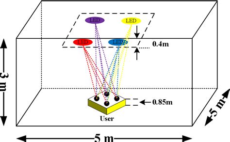 Figure 1 From Svm Aided Leds Selection For Generalized Spatial Modulation Of Indoor Vlc Systems