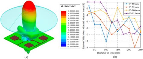 A Directivity Of Receiving Antenna With Lens B Ratio Of Side Lobes Download Scientific