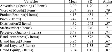 Reliability Analysis Download Table