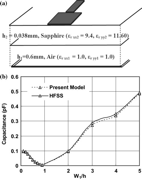 A Sketch Of Microstrip Step Discontinuity On Anisotropic Suspended