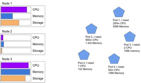 深入探究kubernetes Resources Part 1