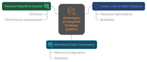 7 Essential Caching Strategies To Boost Backend Performance And